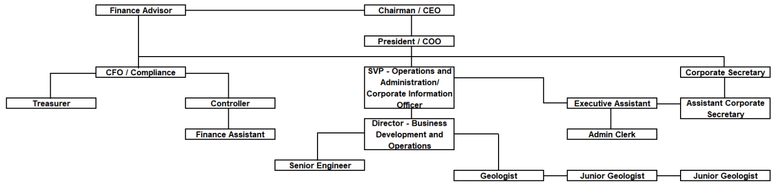 Organizational Chart
